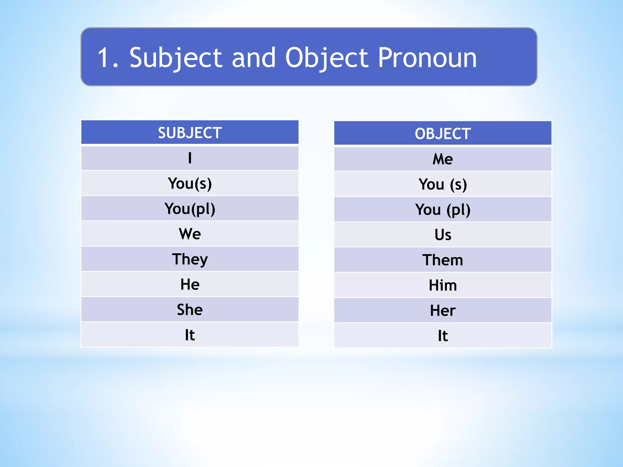 Presentation1 pronoun | PPTX | Programming Languages | Computing