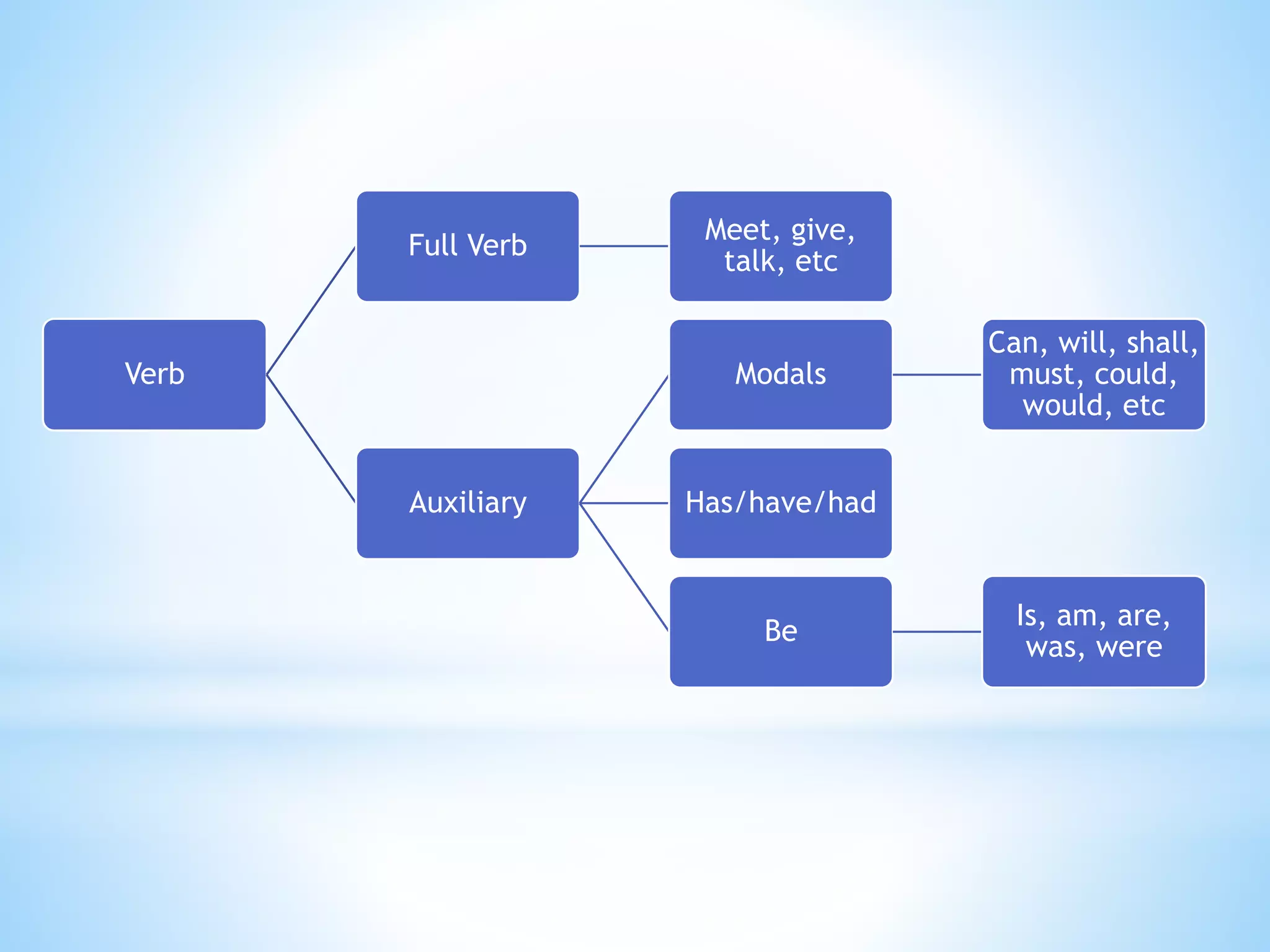 Presentation1 pronoun | PPTX | Programming Languages | Computing