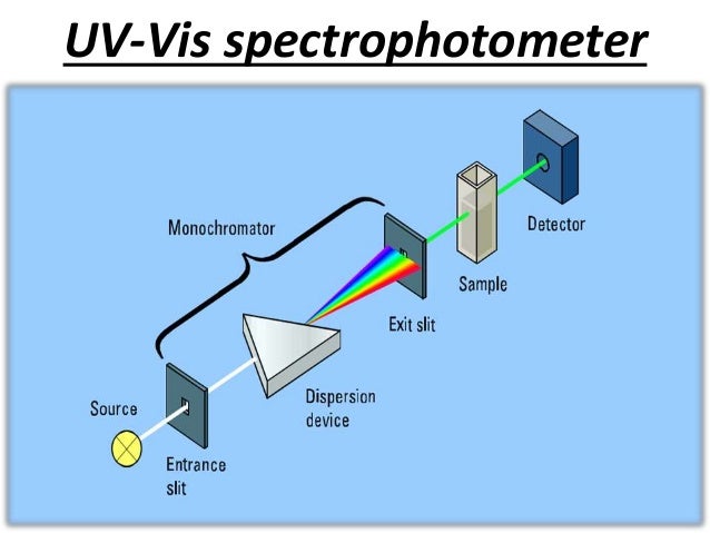 Introduction Of Uv Visible Spectrophotometry