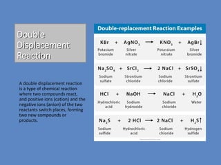 Types of chemical reactions | PPTX
