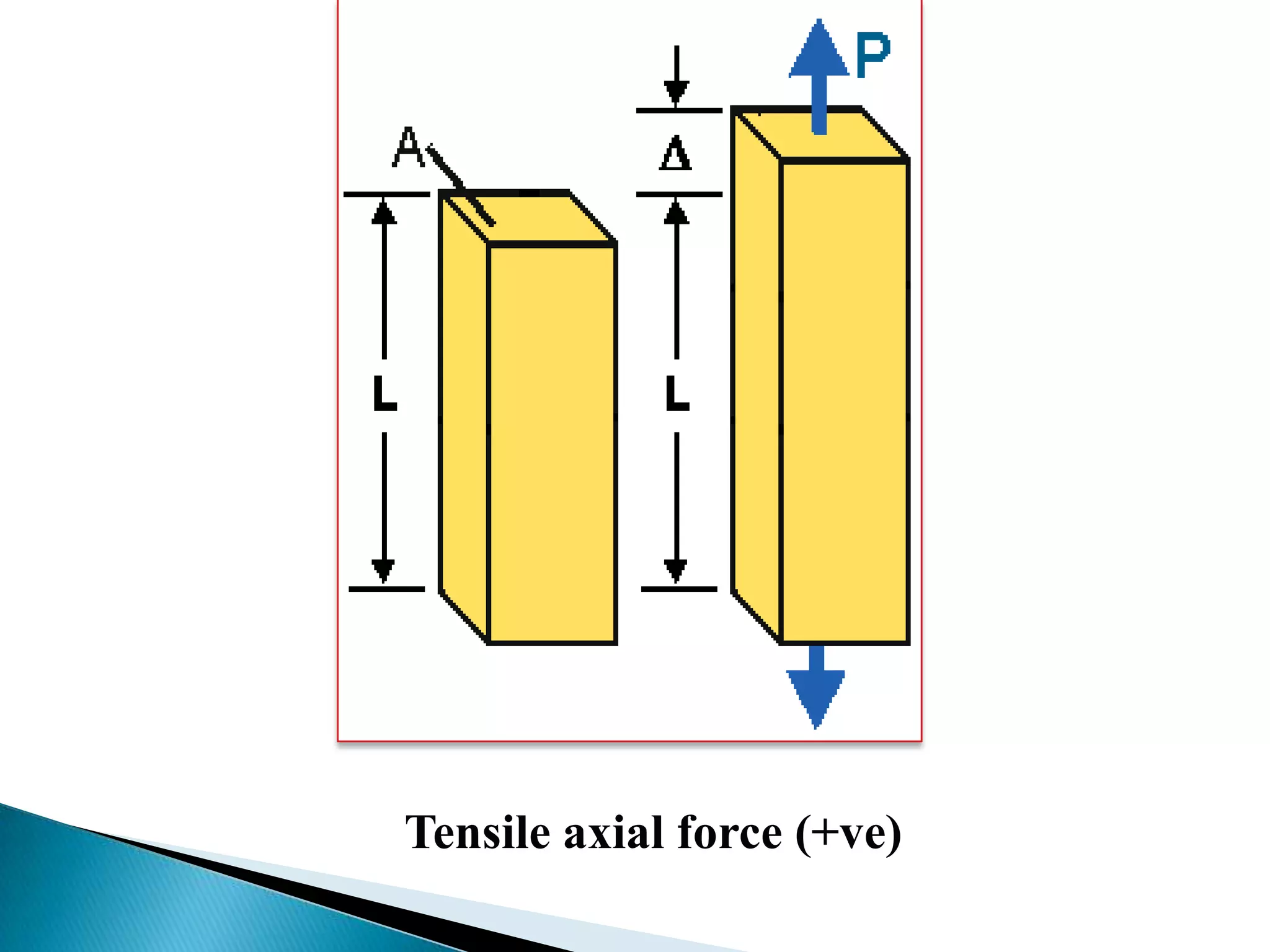 Presentation on "AXIAL FORCE" | PPTX