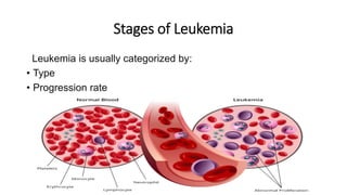 Leaukemia and it cause sign and symptoms | PPT