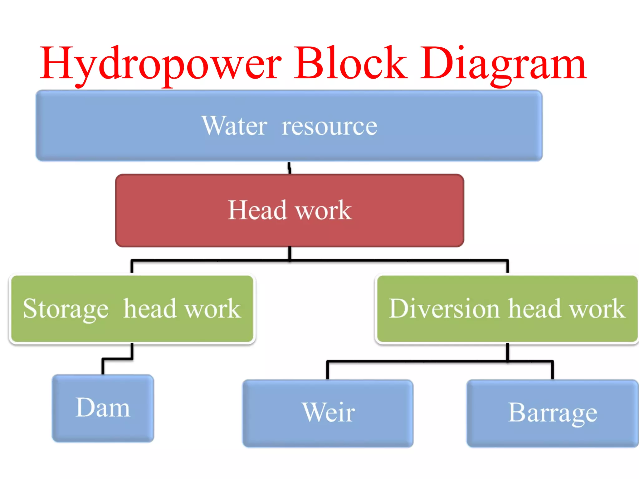hydro power energy water conveyance system | PPT