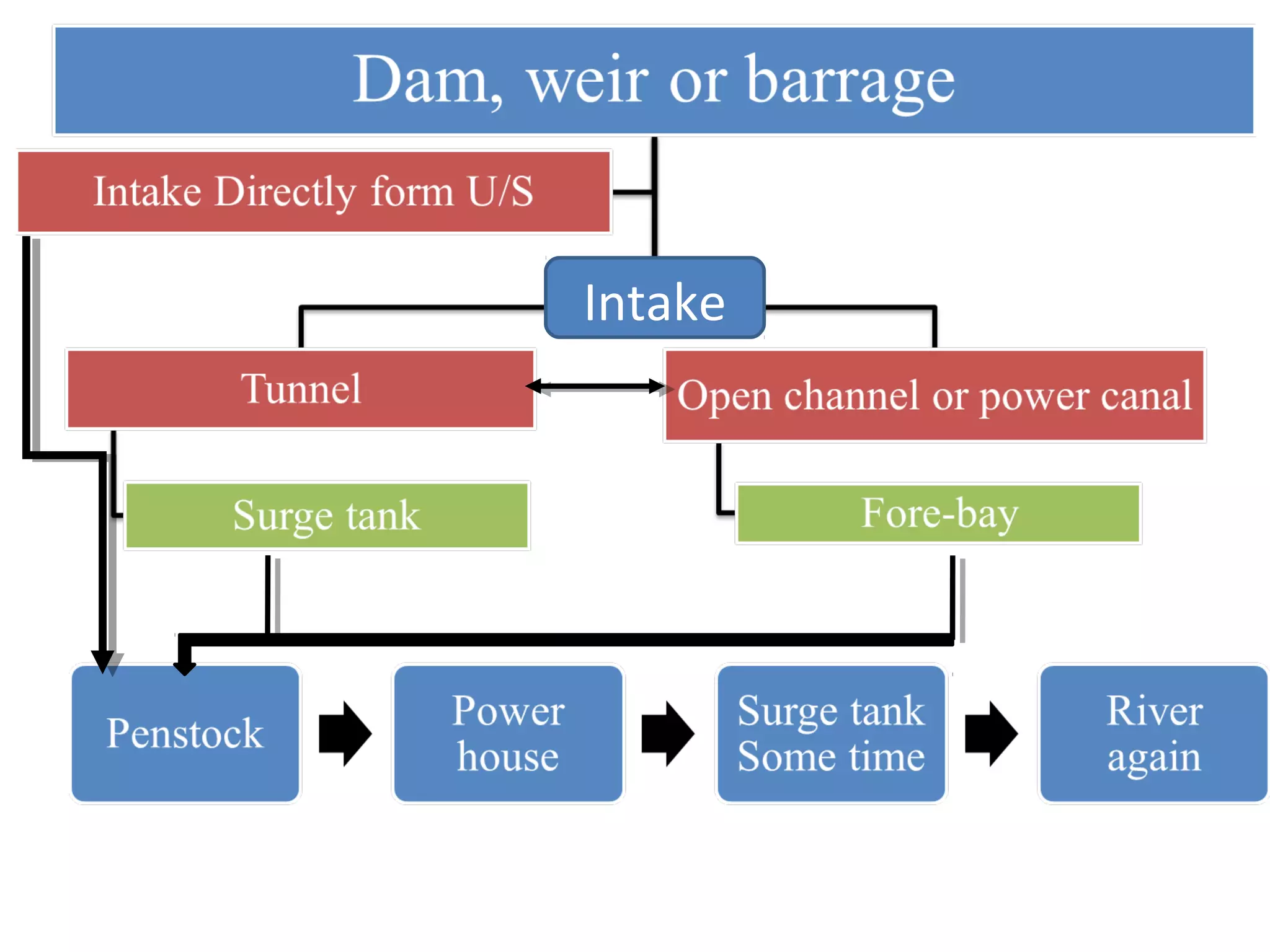 hydro power energy water conveyance system | PPT