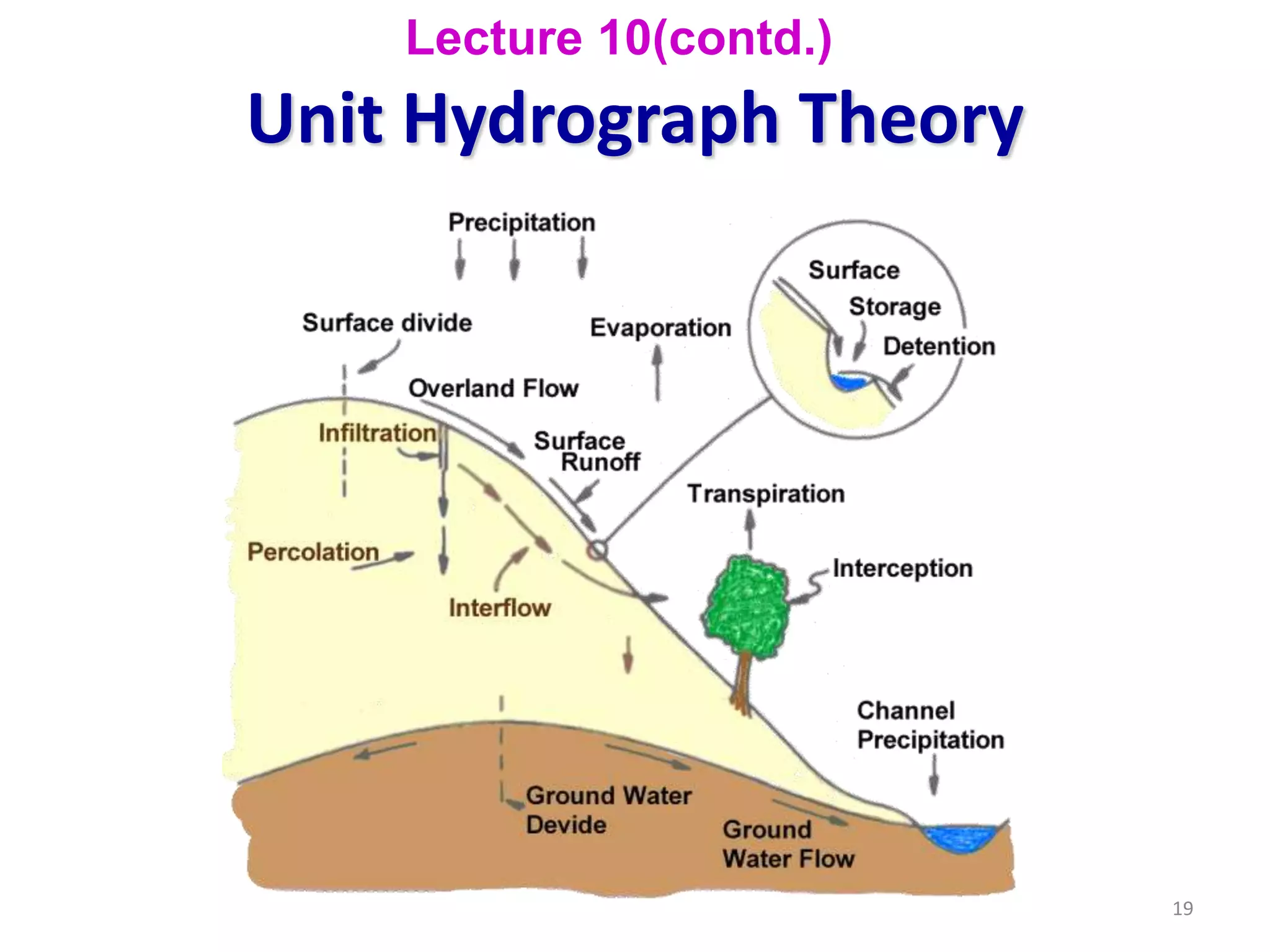 Class lecture on Hydrology by Rabindra Ranjan saha Lecture 10 | PPTX