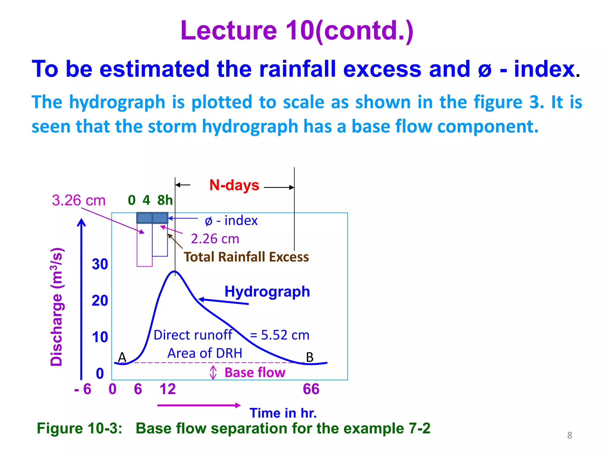 Class lecture on Hydrology by Rabindra Ranjan saha Lecture 10 | PPTX