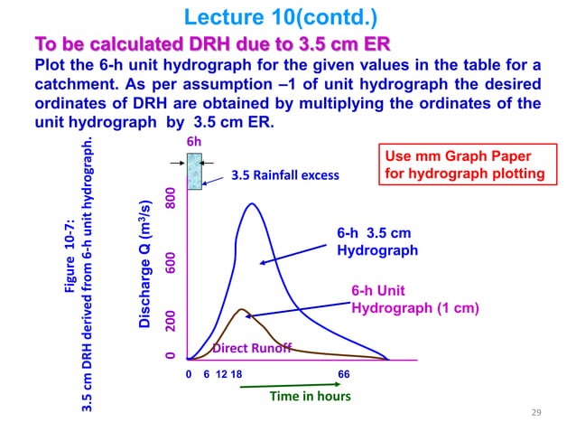 Class lecture on Hydrology by Rabindra Ranjan saha Lecture 10 | PPTX