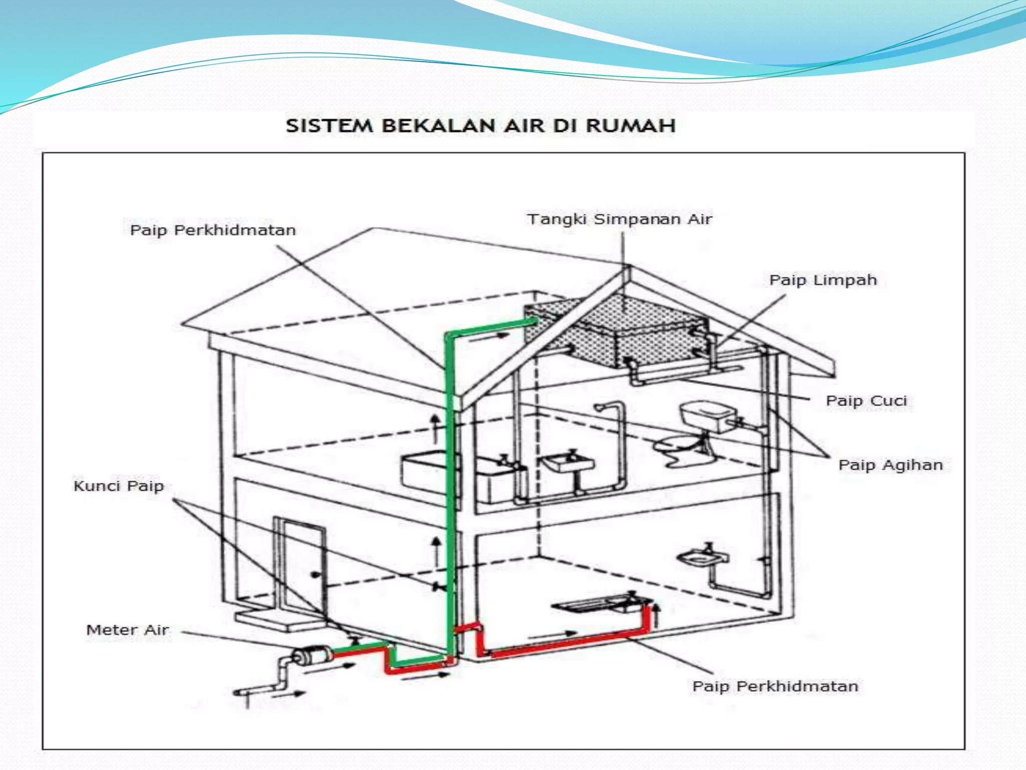 SISTEM BEKALAN AIR SEJUK | PPTX