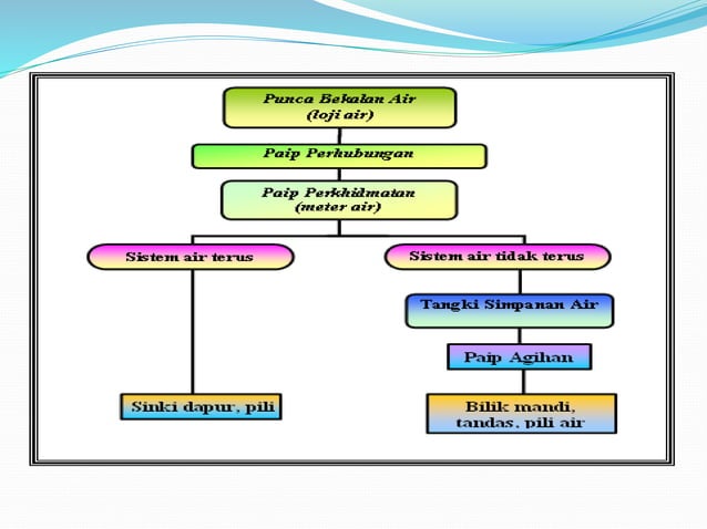 SISTEM BEKALAN AIR SEJUK | PPTX