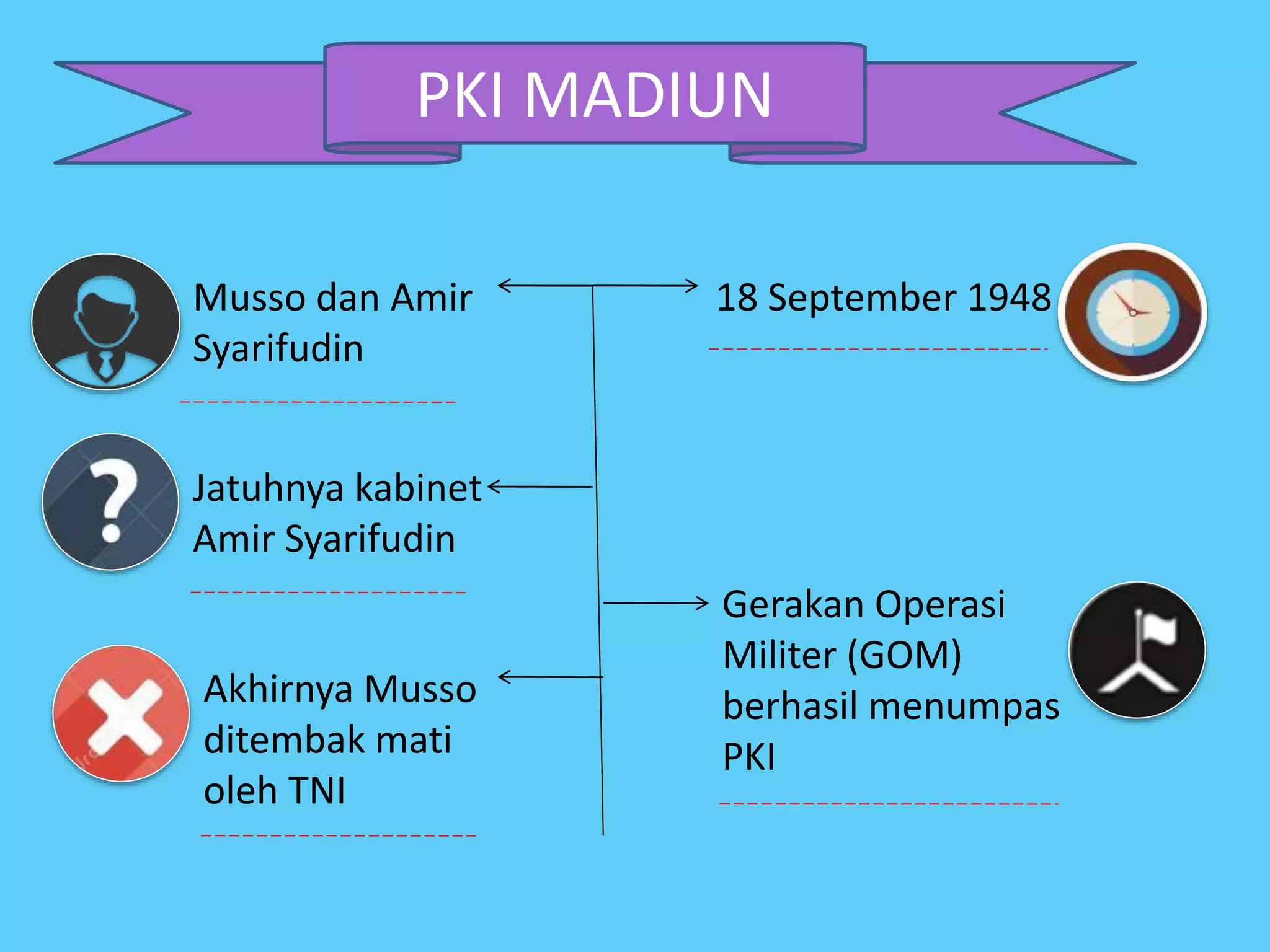 PKI MADIUN (Wardayani S) | PPTX