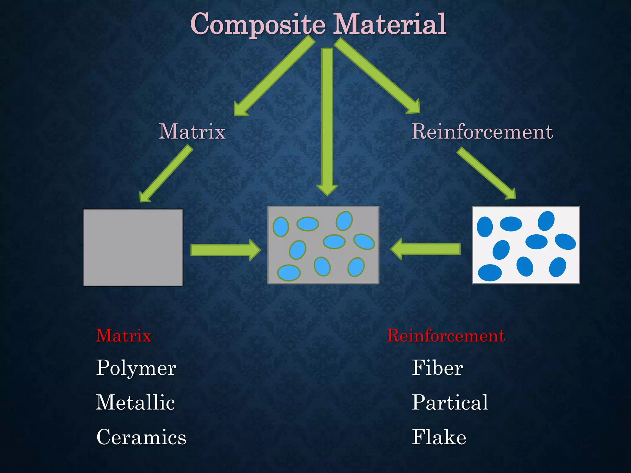 Presentation of composite | PPTX