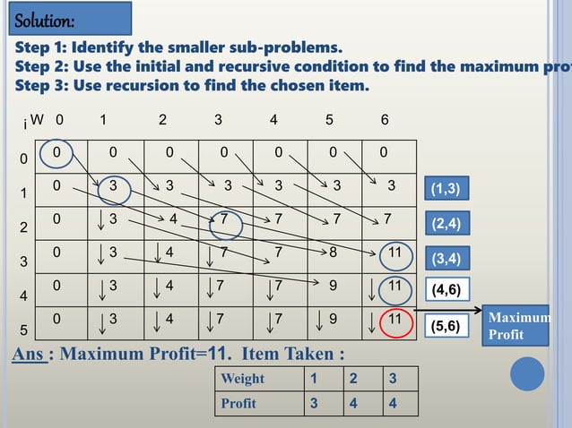 Knapsack Problem Dp And Greedy Ppt