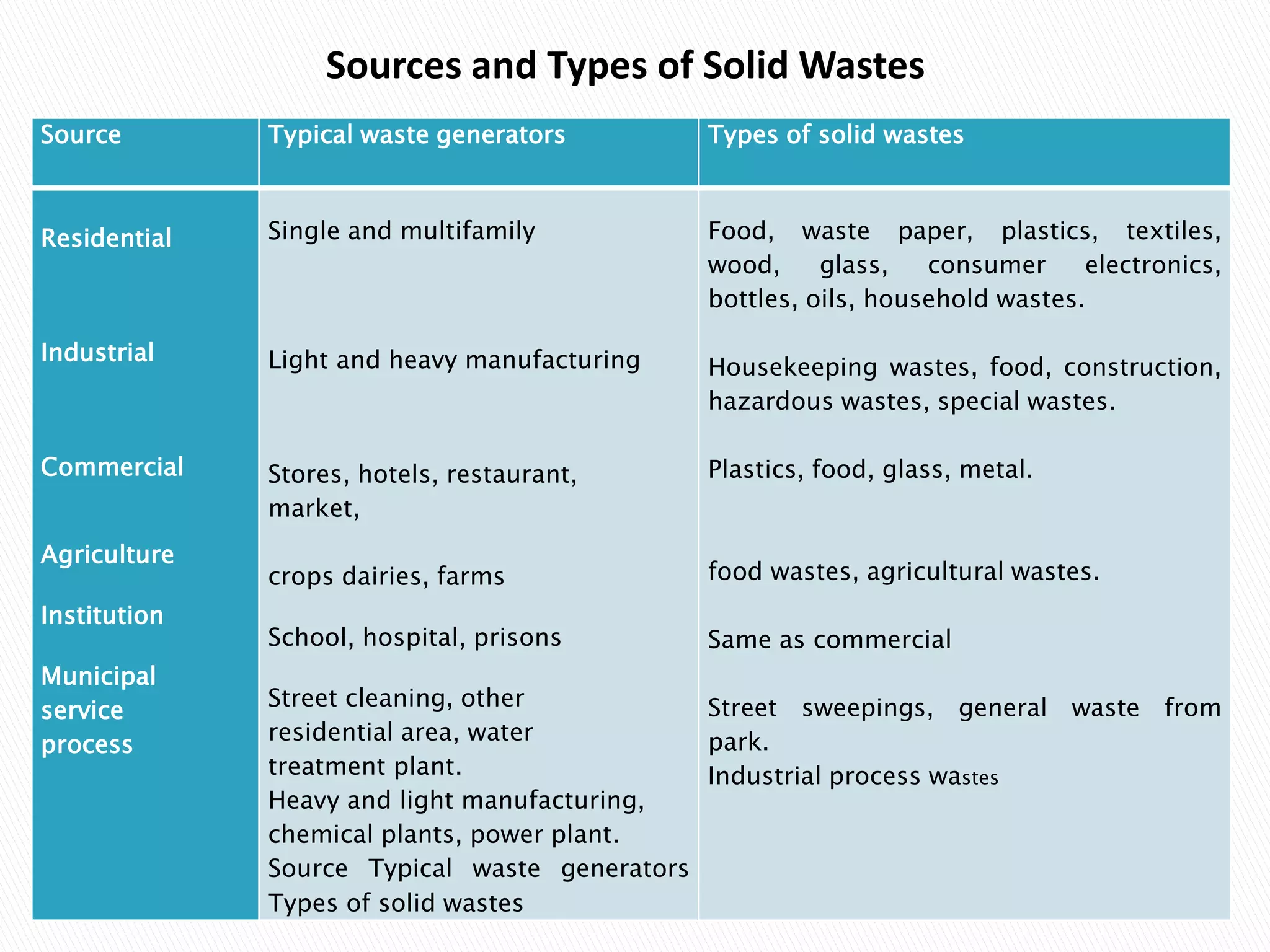 Waste Management system in Bangladesh | PPTX