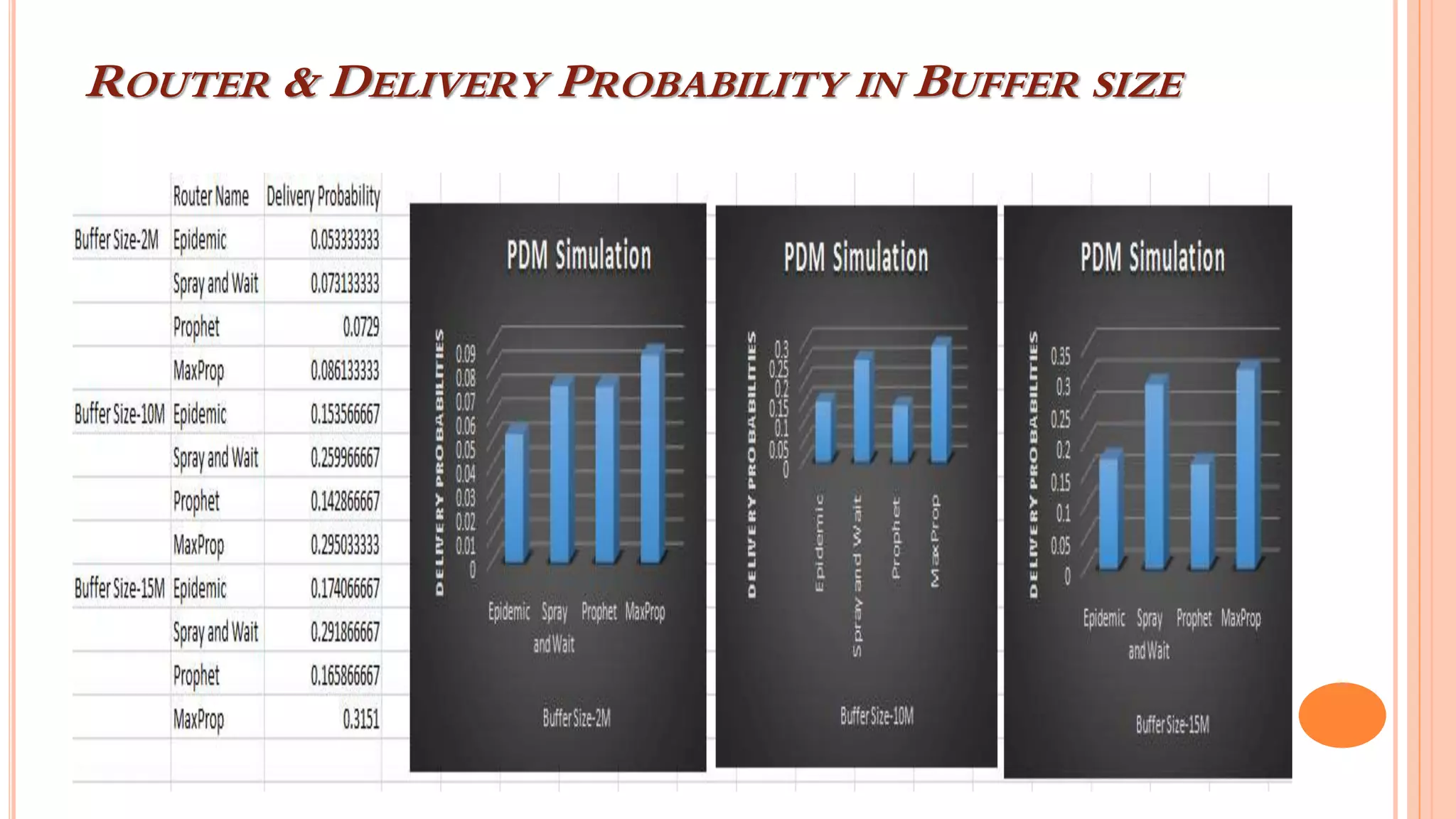 A Comparative Performance Analysis of DTN Based Routing Algorithms | PPT