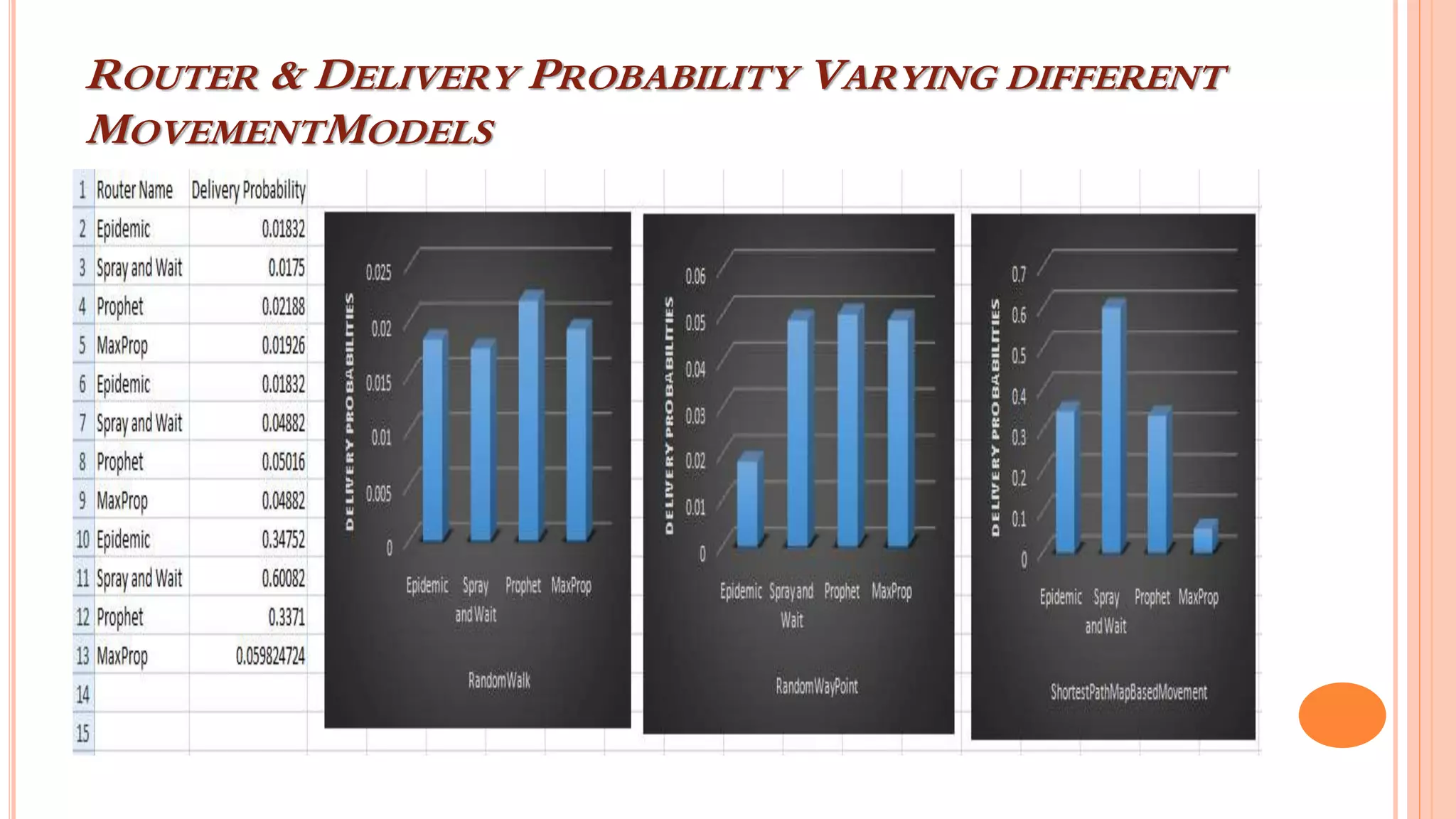 A Comparative Performance Analysis of DTN Based Routing Algorithms | PPT