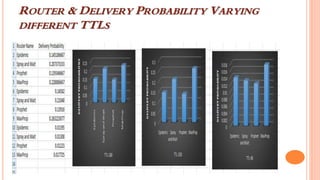 A Comparative Performance Analysis of DTN Based Routing Algorithms | PPT