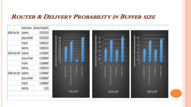 A Comparative Performance Analysis of DTN Based Routing Algorithms | PPT