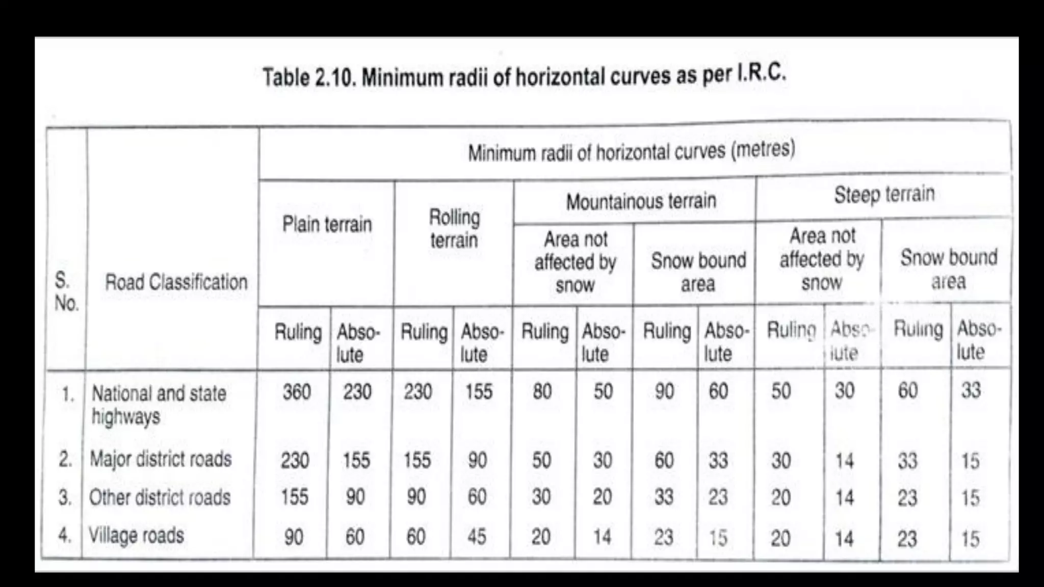 Curves on highway alignment | PDF