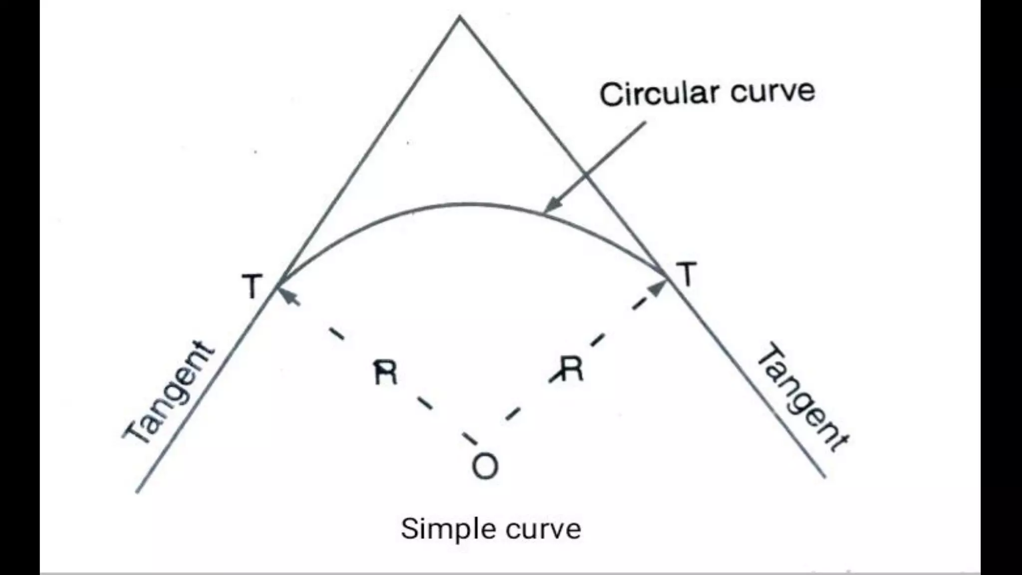 Curves on highway alignment | PDF