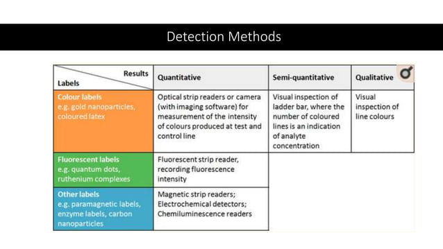 Lateral Flow Assay LSA | PPTX