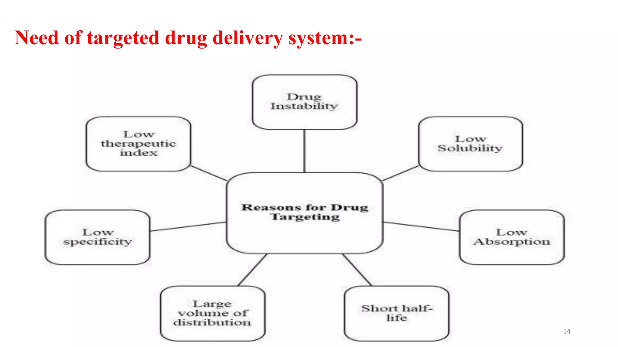 Modified release drug products, Targeted Drug Delivery Systems and ...