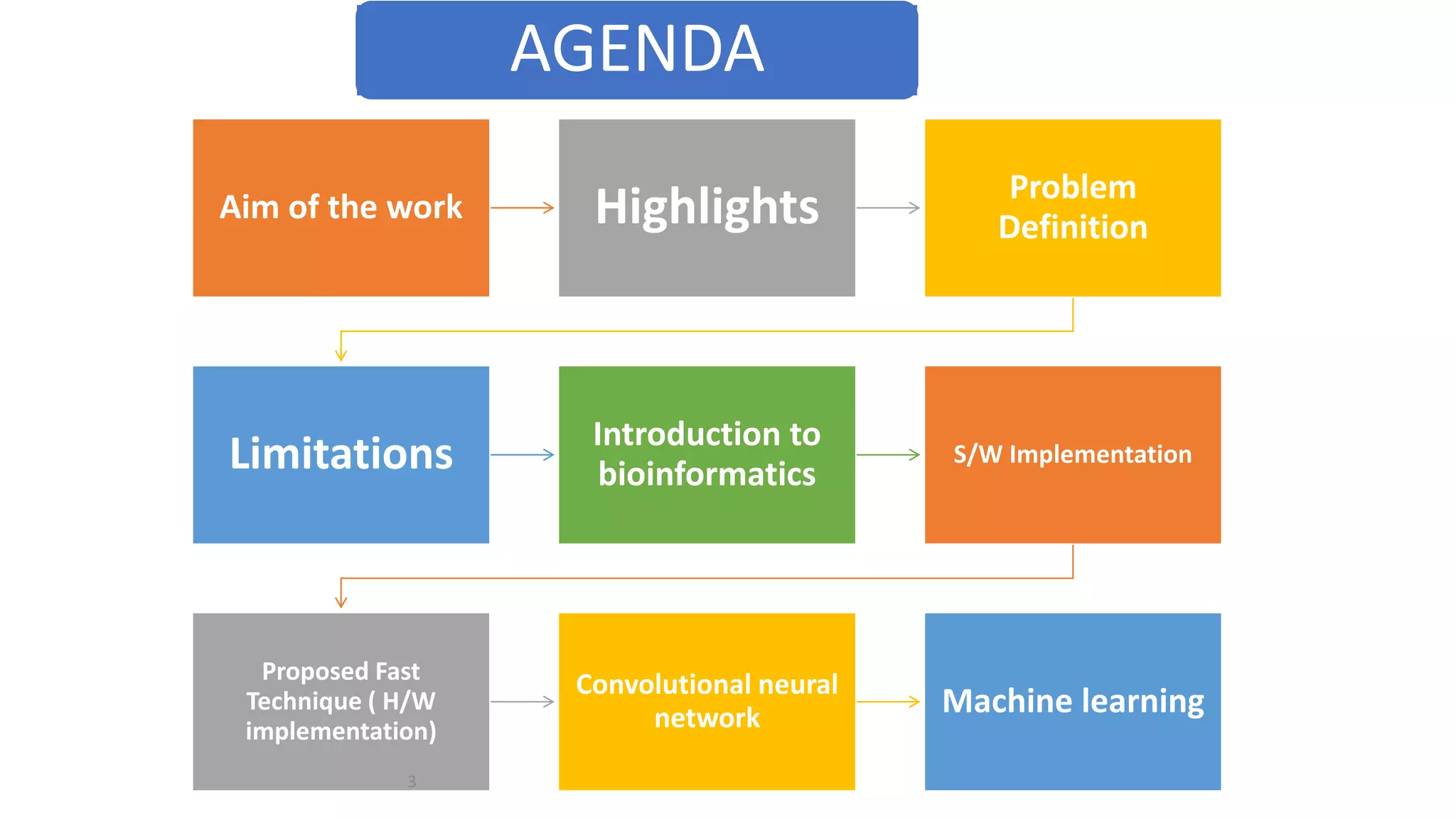 Implementation Of Dna Sequence Alignment Algorithms Using Fpga Mland Cnn Ppt 9920