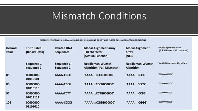 Implementation Of Dna Sequence Alignment Algorithms Using Fpga Mland Cnn Ppt 