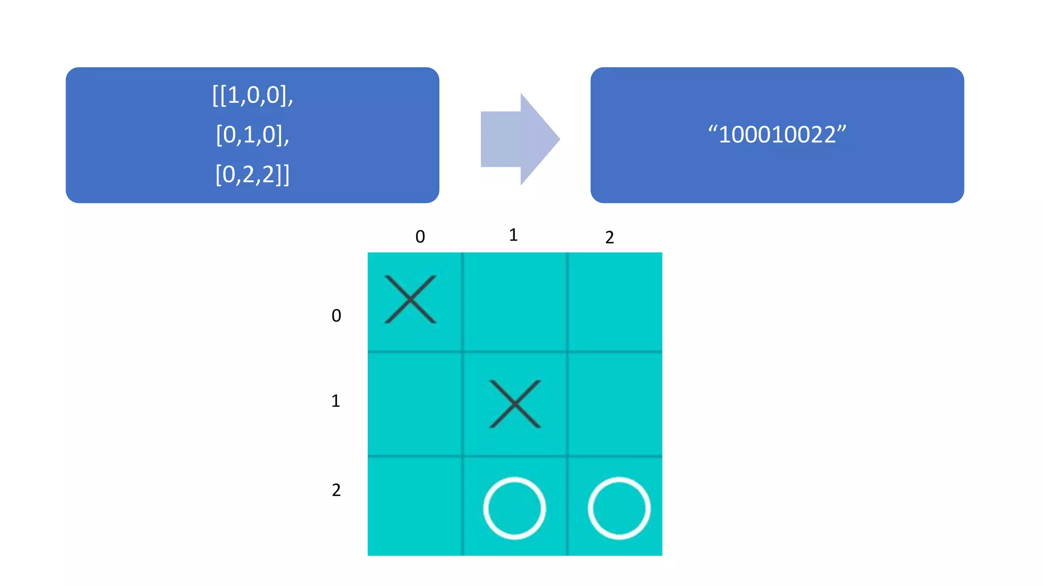 Overview of Reinforcement Learning with Tic Tac Toe and Python | PPTX | Programming Languages ...