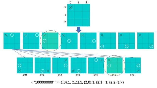 Overview Of Reinforcement Learning With Tic Tac Toe And Python Ppt