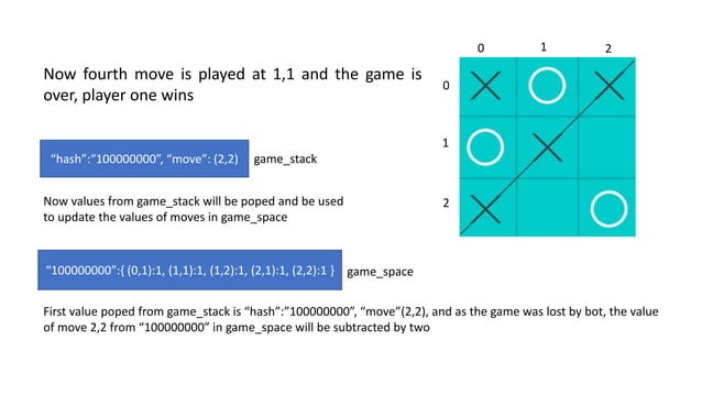 Overview Of Reinforcement Learning With Tic Tac Toe And Python Ppt