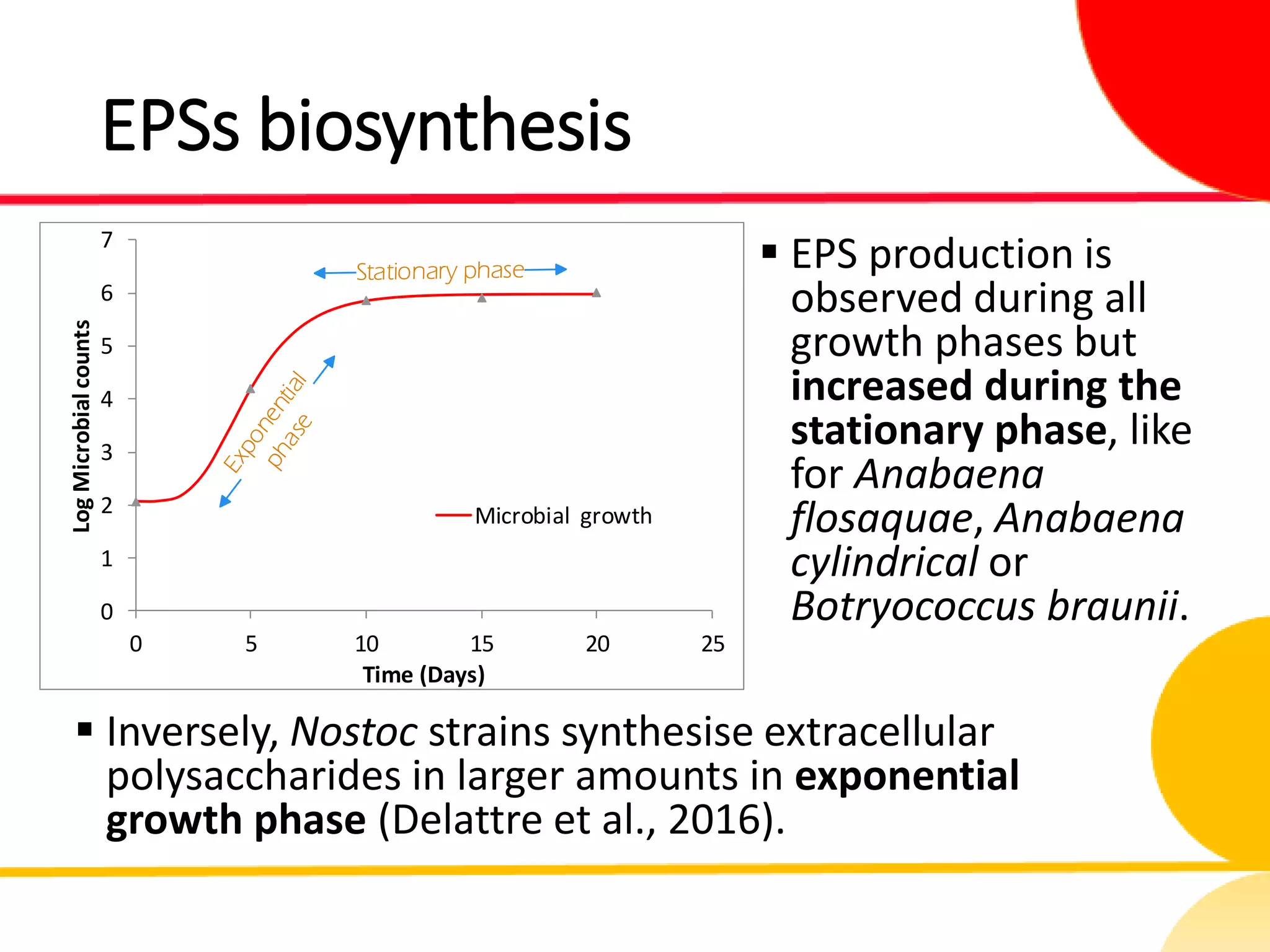 Production of Exopolysaccharides | PDF