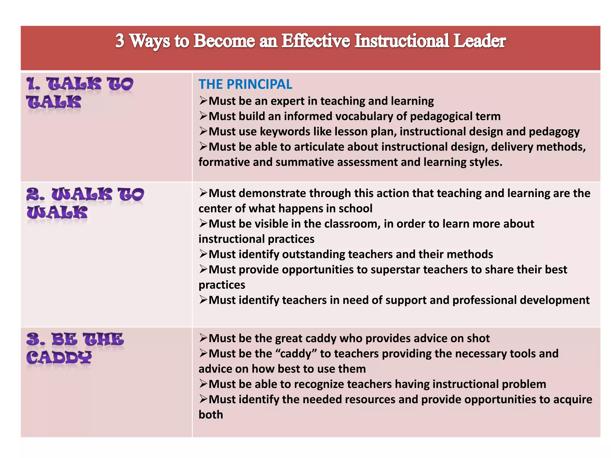 Becoming an Exemplary Instructional Leader | PPTX