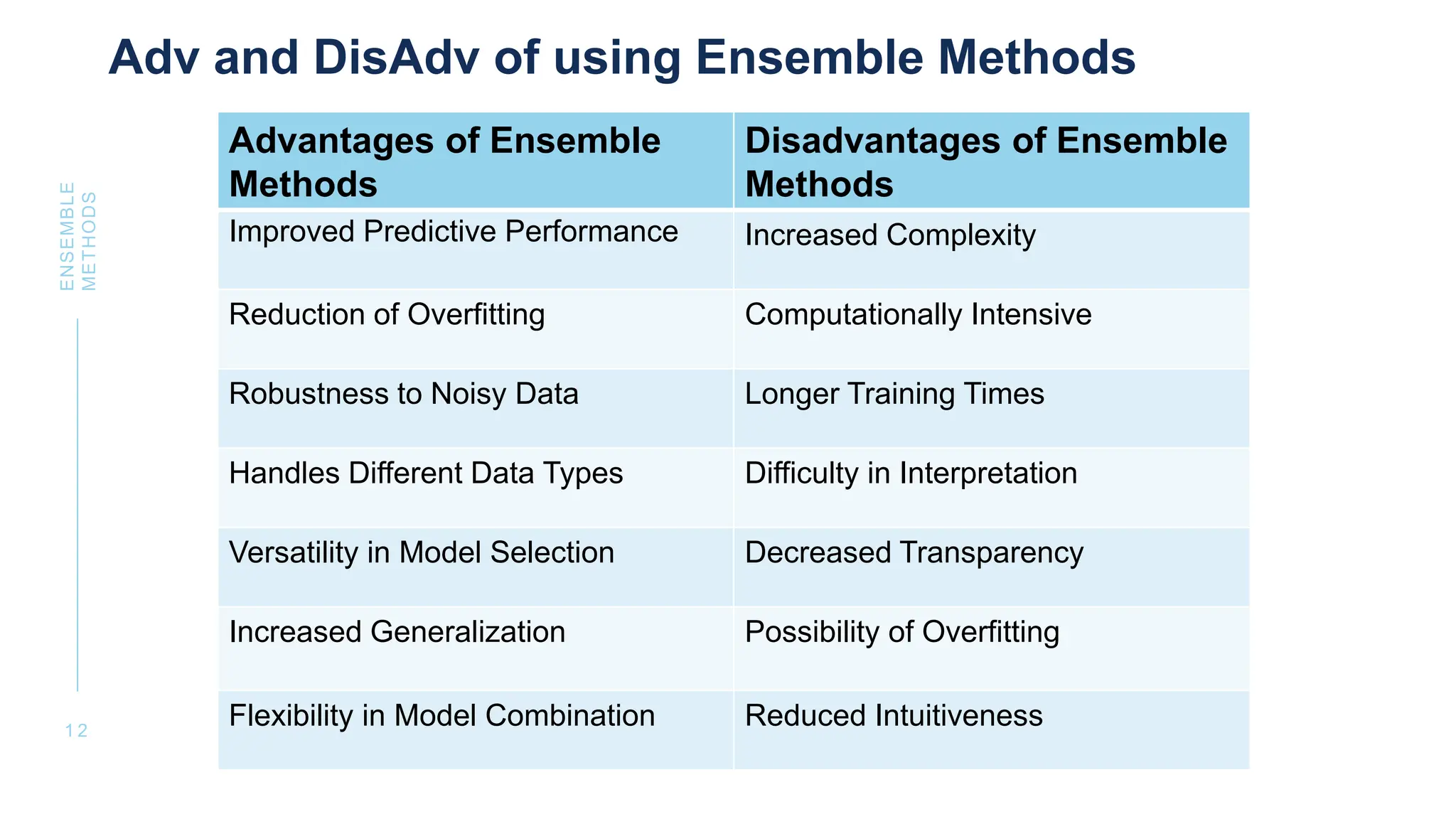 Ensemble methods in Machine learning technology | PPTX | Programming ...