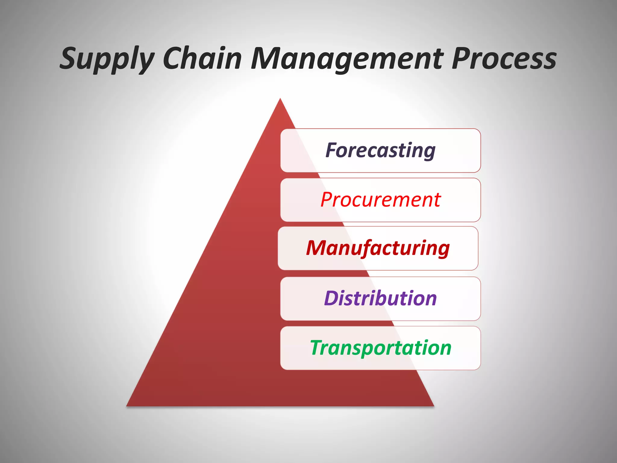 Supply Chain Management | PPT