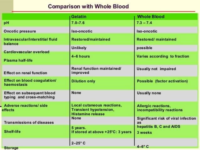 blood and plasma expanders | PPTX | First Aid | Injuries