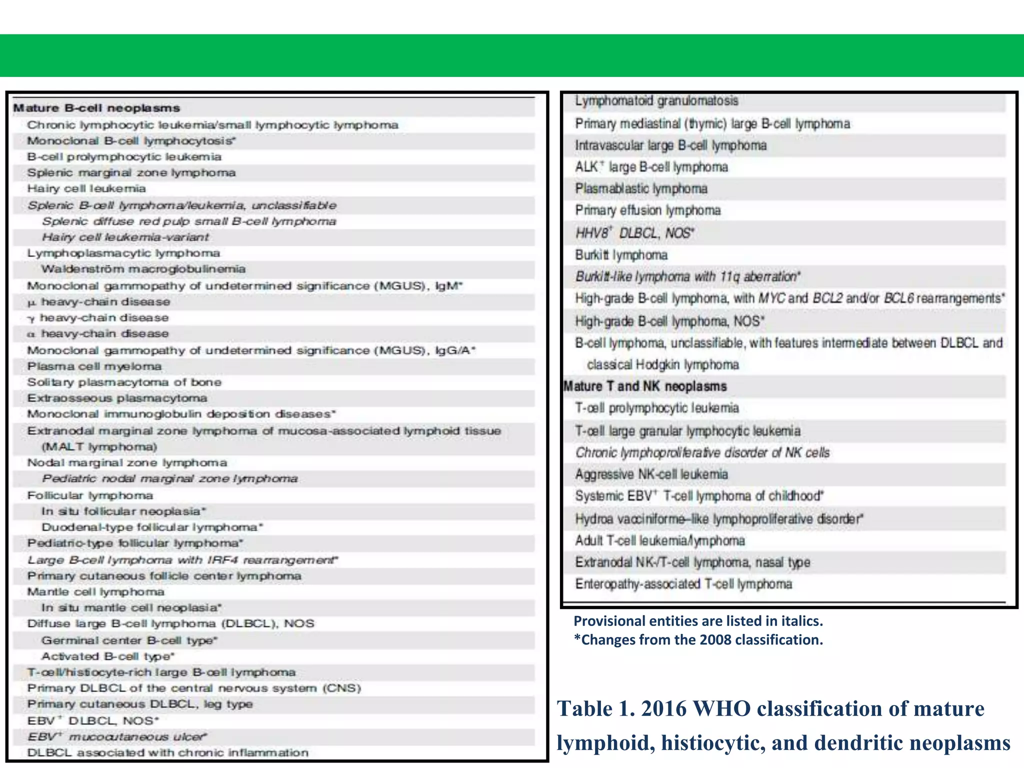 WHO 2016 update on classification of Lymphoid neoplasms | PPTX