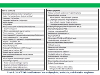 WHO 2016 update on classification of Lymphoid neoplasms | PPTX