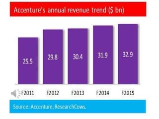 Accenture insight | PPT