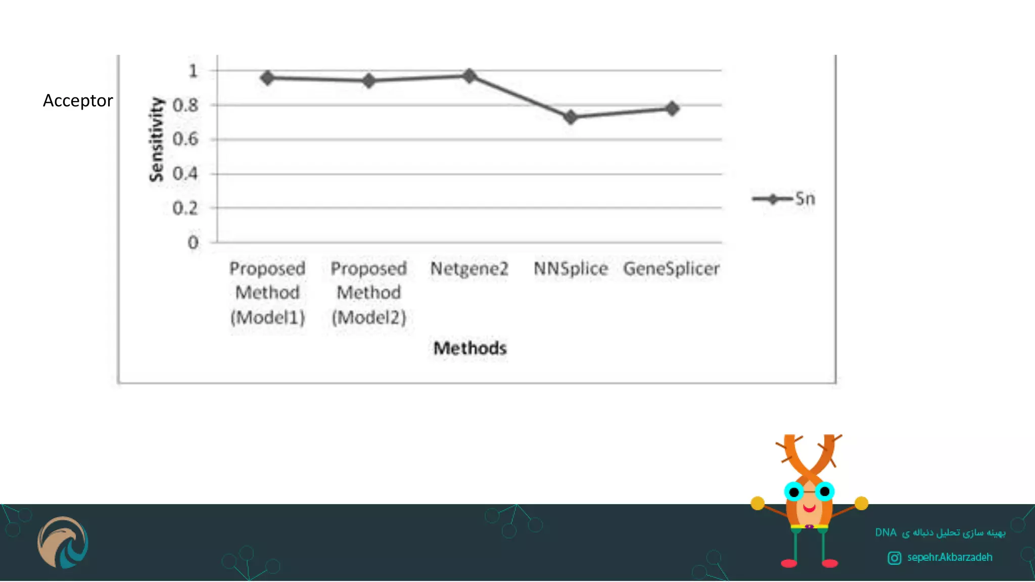 DNA Splice site prediction | PPSX