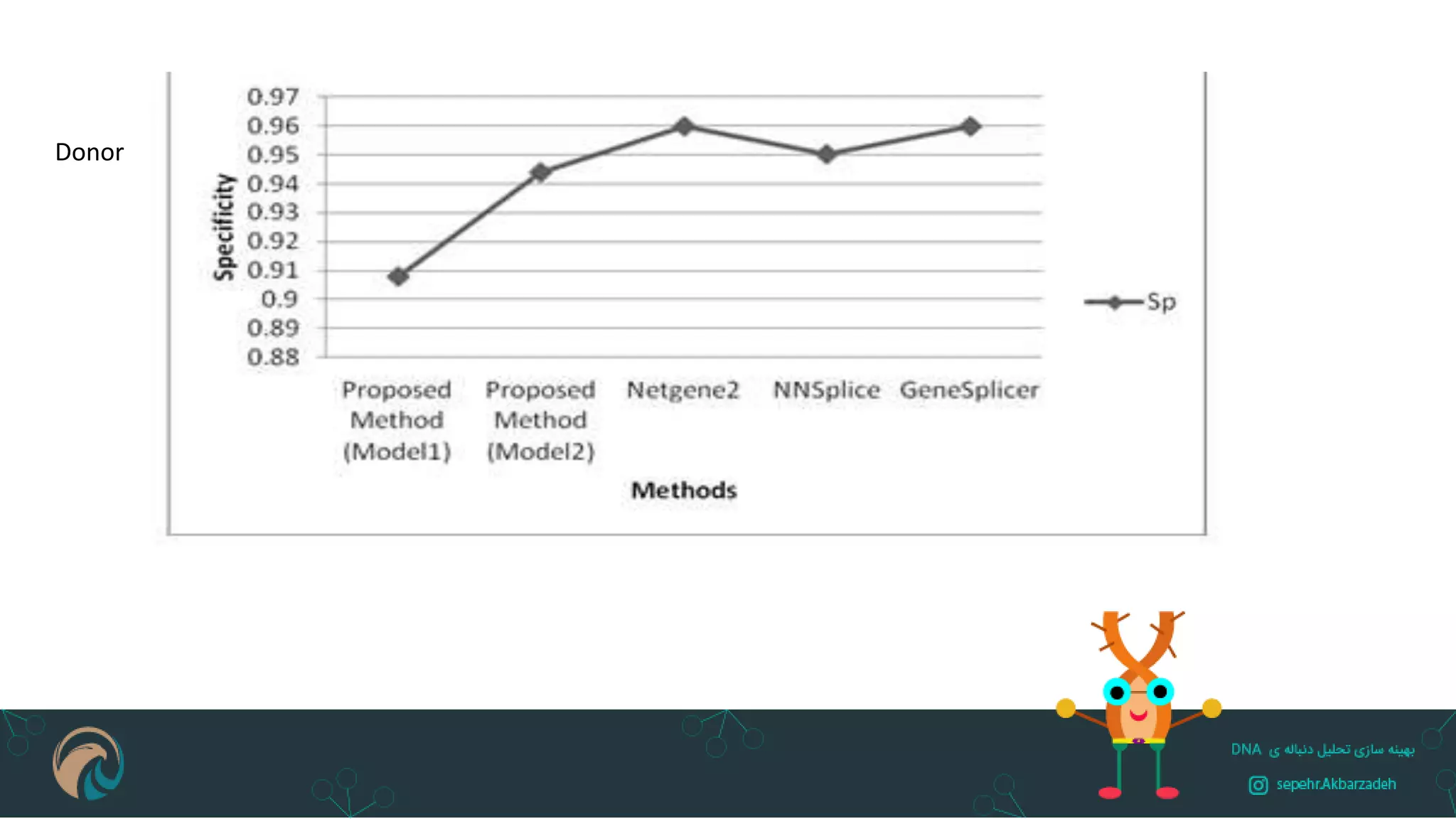 DNA Splice site prediction | PPSX