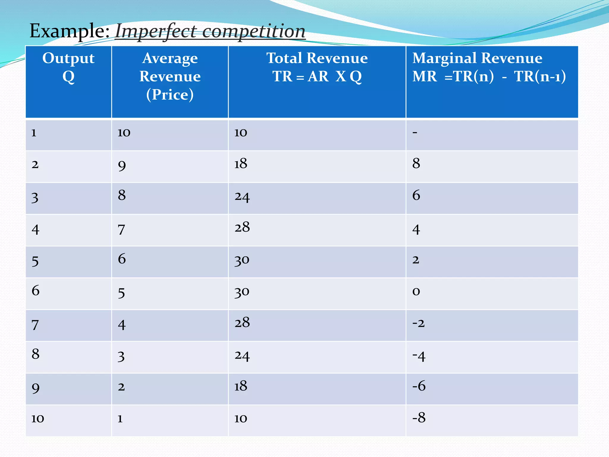 Revenue Concept & Curves- Marginal revenue, Average revenue, total ...