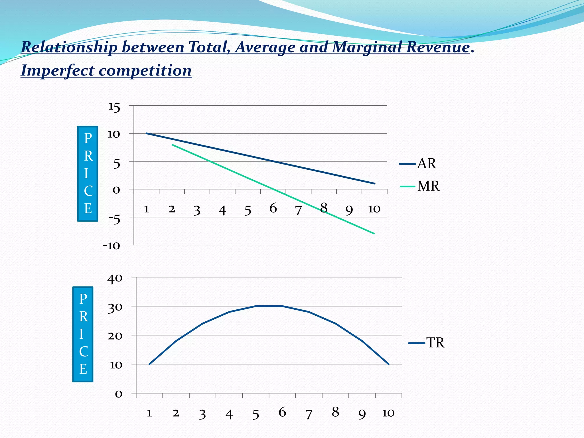 Revenue Concept & Curves- Marginal revenue, Average revenue, total ...