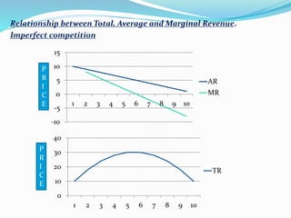 Revenue Concept & Curves- Marginal revenue, Average revenue, total ...