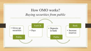 Topic: Expansionary and Contractionary Monetary Policy | Course: Money ...