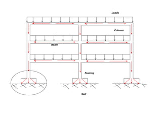 presentation of design of footing for columns | PPTX