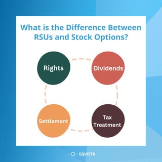RSUs vs Stock Options | PDF