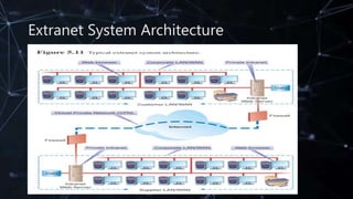 Internet_Interanet_Extranet | PPTX