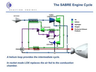 Progress on the SKYLON Reusable Spaceplane | PDF