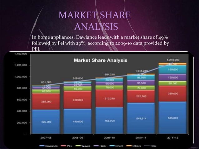 Dawlance presentation | PPTX