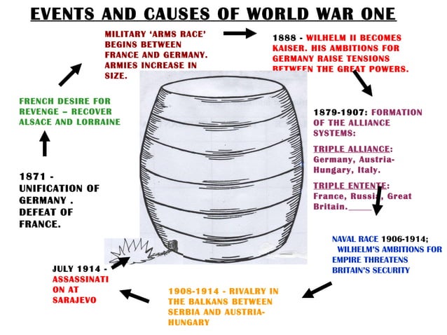 The origins of the First World War | PPS